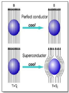 What is Superconductors and Its Types - Semiconductor for You