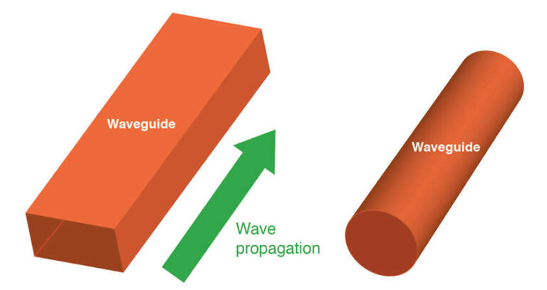 What is Waveguides : Characteristics, Parameters and Its Types ...