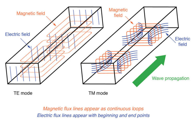 What is Waveguides : Characteristics, Parameters and Its Types - Semiconductor for You