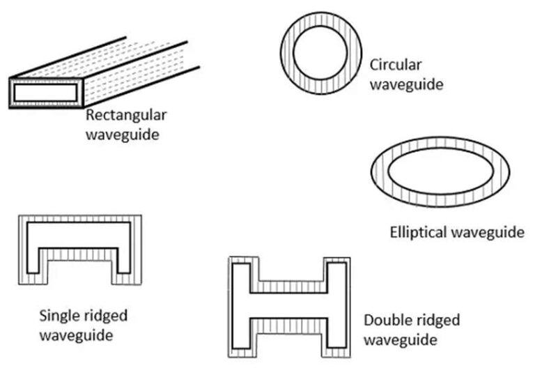 What is Waveguides : Characteristics, Parameters and Its Types - Semiconductor for You