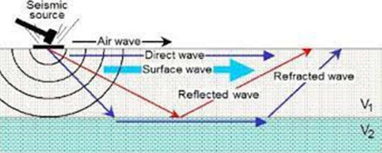 Ground Wave Propagation : Applications, Advantages and its Types ...