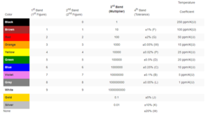 Resistor Color Code: All Explained - Semiconductor for You