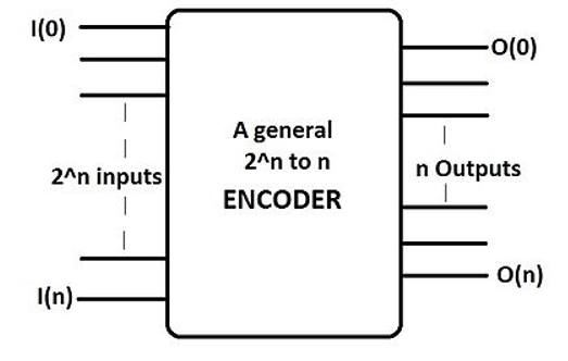 Priority Encoder: Working, Truth Table, Logic Diagram, and Applications ...