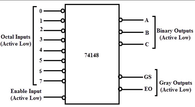 Priority Encoder: Working, Truth Table, Logic Diagram, and Applications ...