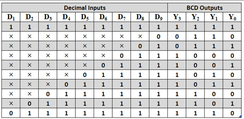 Priority Encoder: Working, Truth Table, Logic Diagram, and Applications ...