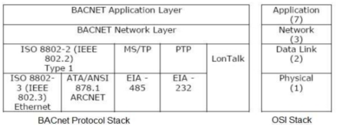 BACnet Protocol: Architecture, Objects, Services, Layers, Advantages & Applications ...