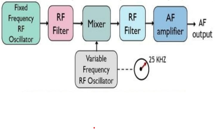 Beat Frequency Oscillator (BFO): Working, Circuit, Applications ...