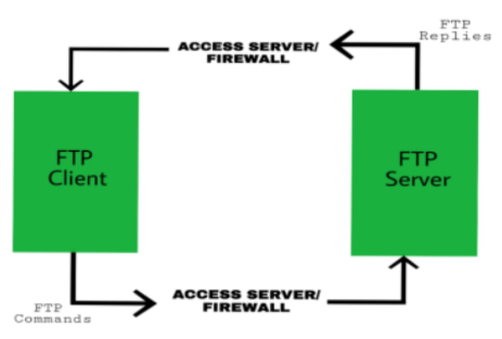 File Transfer Protocol (FTP): Working, Types, Modes, Advantages ...