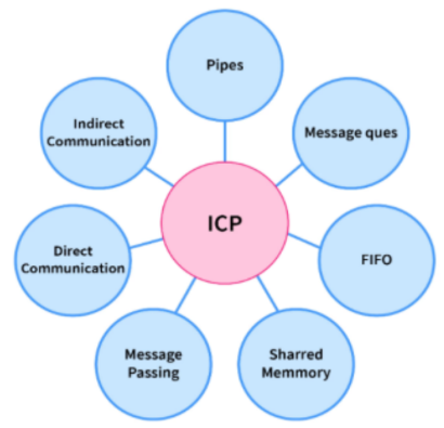 Inter-Process Communication (IPC): Techniques, Advantages ...