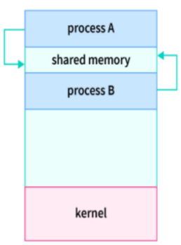 Inter-Process Communication (IPC): Techniques, Advantages, Disadvantages & Applications ...
