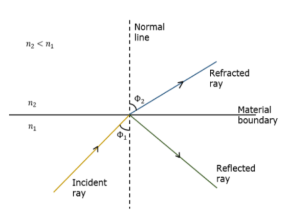 Optical Fibre Communication: Working Principle, Construction ...