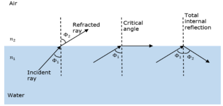 Optical Fibre Communication: Working Principle, Construction ...