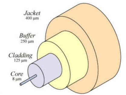 Optical Fibre Communication: Working Principle, Construction ...