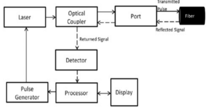 Optical Time-Domain Reflectometer (OTDR): Working, Block Diagram ...