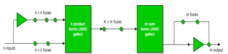 Programmable Logic Array (PLA): Working, Design, Example, and ...