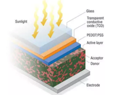 Plastic Solar Cell Technology 2 - Semiconductor for You