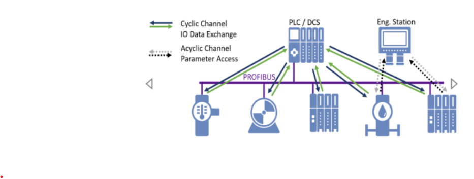 PROFIBUS: Working, Types, Advantages & Applications Explained - Semiconductor for You