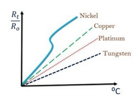 Resistance Thermometer (RTD): Construction, Working Principle, Equation ...