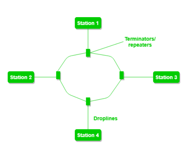 Ring Topology: Working, Types, Advantages, Disadvantages & Applications ...