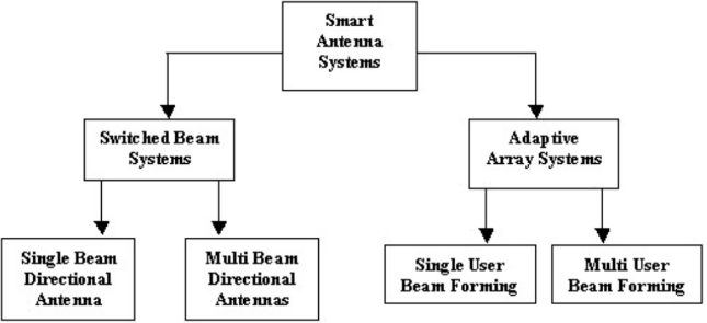 Smart Antennas: Types, Working, Features, Advantages & Applications ...
