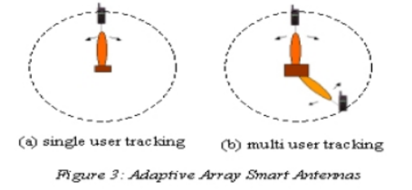 Smart Antennas: Types, Working, Features, Advantages & Applications ...
