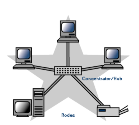 Star Network