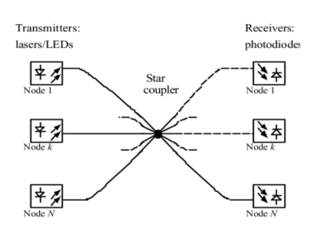 Star Topology: Working, Types, Advantages, Disadvantages & Network Uses ...