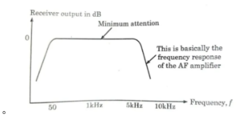 Types of Radio Receivers: Working, Characteristics, and Applications ...