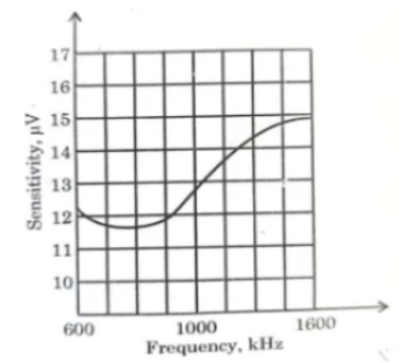 Types of Radio Receivers: Working, Characteristics, and Applications ...