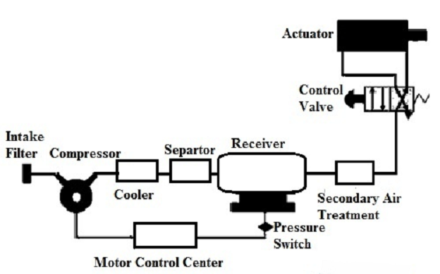 Pneumatic System: Definition, Construction, Working Principle ...