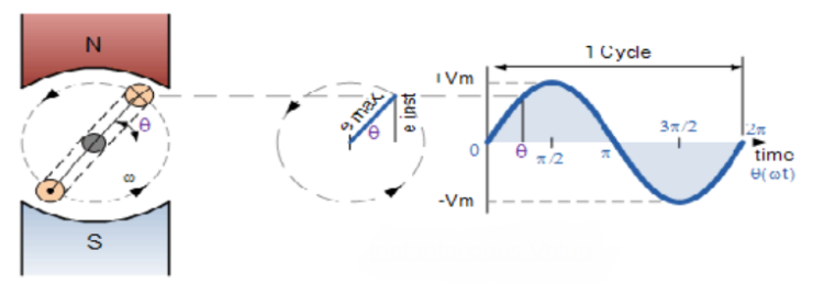 Sinusoidal Waveforms: Definition, Mathematics, Generation Methods and ...
