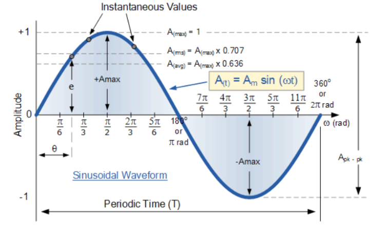 Sinusoidal Waveforms: Definition, Mathematics, Generation Methods and ...