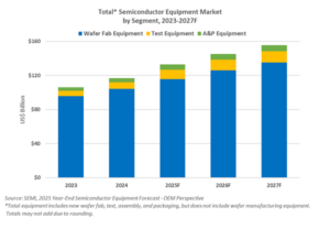 Global Semiconductor Equipment Sales Projected to Reach a Record of ...