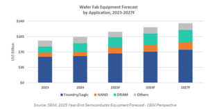 Global Semiconductor Equipment Sales Projected to Reach a Record of ...
