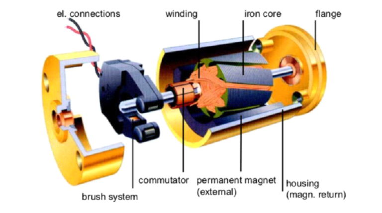 Brushless DC Motor (BLDC): Working Principle, Advantages & Role in ...