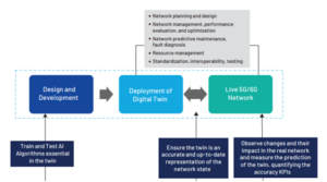Accelerating 6G and NTN Development through Network DigitalTwins ...