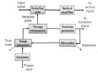 Sampling Oscilloscope: Working Principle and Applications - Semiconductor for You