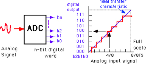 What is an Analog to Digital Converter (ADC)? Working, Types, Examples & Applications ...