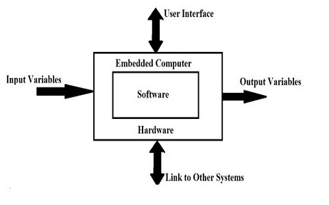 What is Embedded System Programming & Its Languages - Semiconductor for You