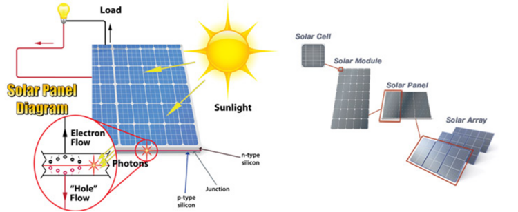 What is a Sun Tracking Solar Power System? Working, Types ...