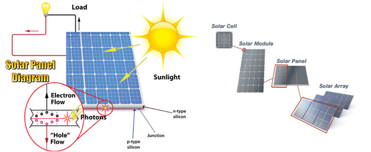 What is a Sun Tracking Solar Power System? Working, Types ...